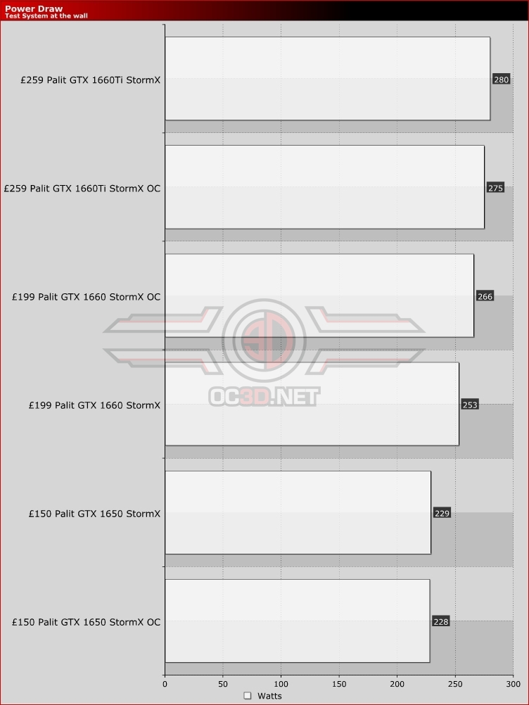 Palit GTX 1650, 1660 and 1660 Ti StormX Review Roundup - OC3D