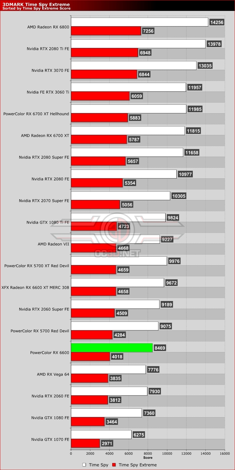 PowerColor AMD Radeon RX 6600 Fighter Review - OC3D