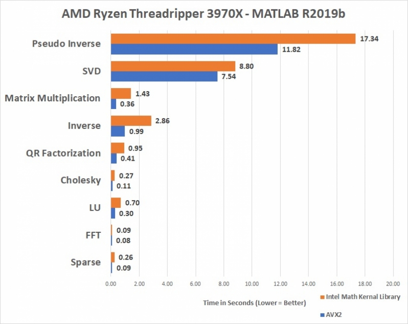 The Simple Optimisation that Turbocharges Ryzen's MATLAB Performance - OC3D