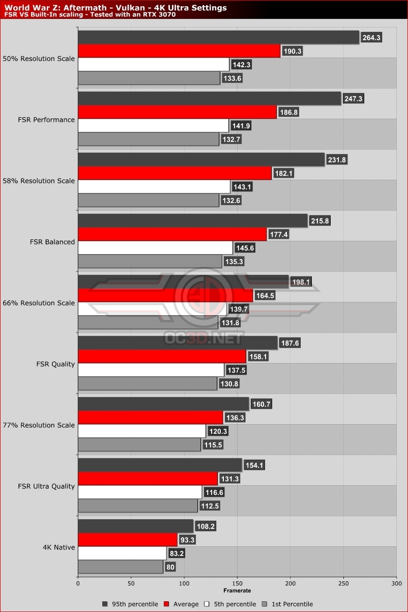 World War Z Aftermath - AMD FidelityFX Super Resolution Tested - OC3D