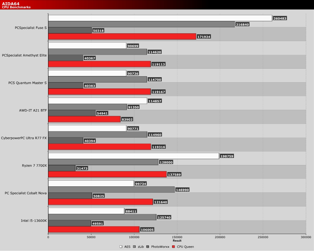 PCSpecialist Fuse S Review - OC3D