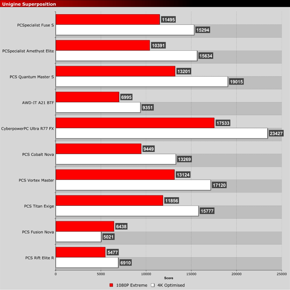 PCSpecialist Fuse S Review - OC3D