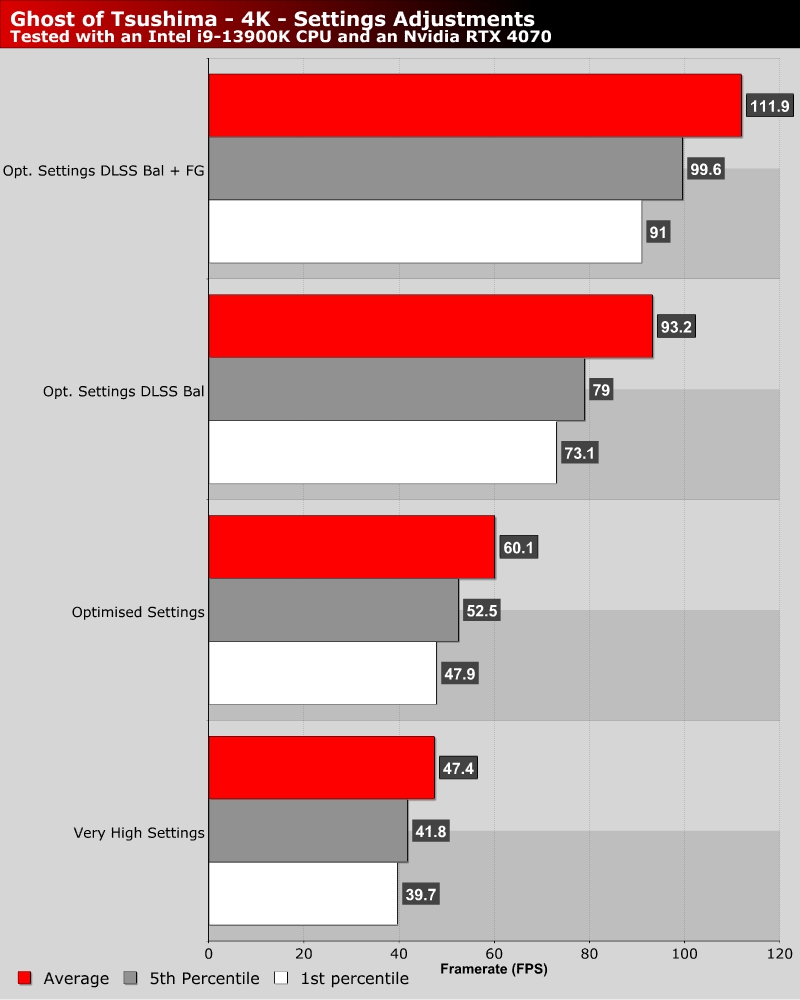 Ghost of Tsushima PC Review and Optimisation Guide - OC3D