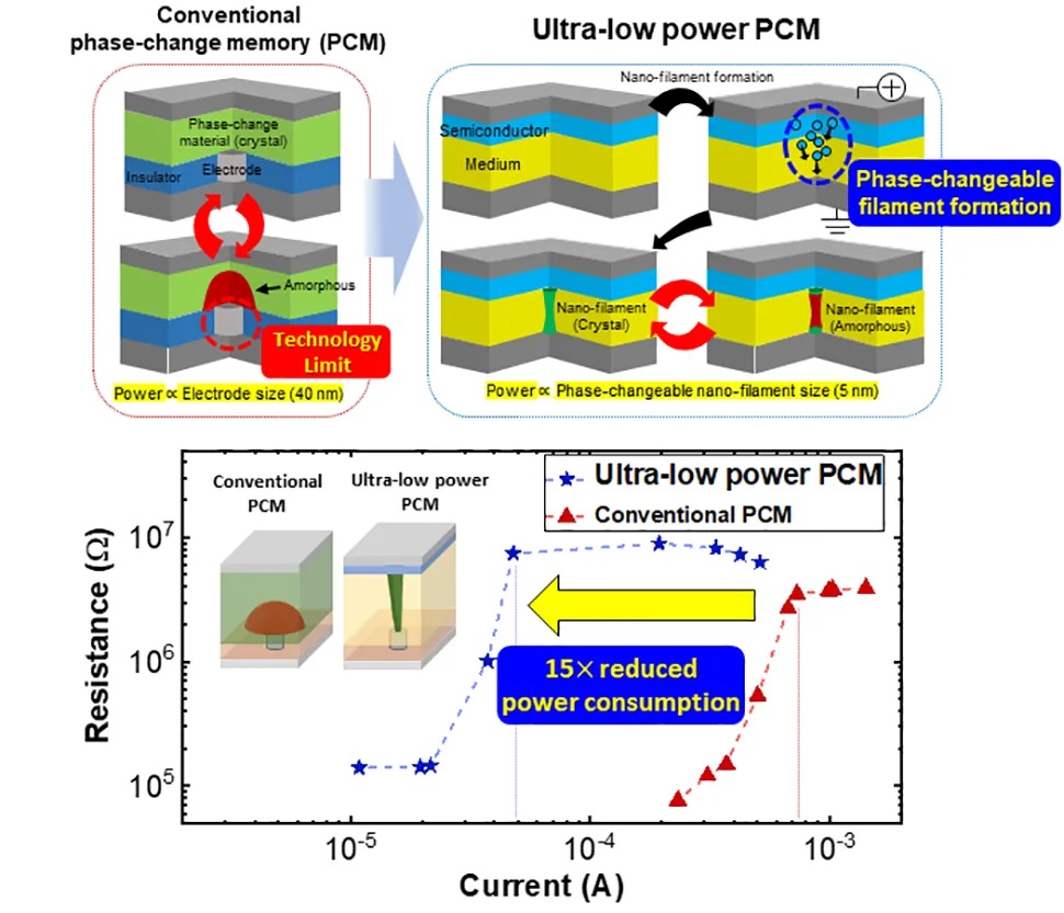Korean Scientists reveal phase-change memory breakthrough - OC3D Korean Scientists reveal phase-change memory breakthrough - OC3D