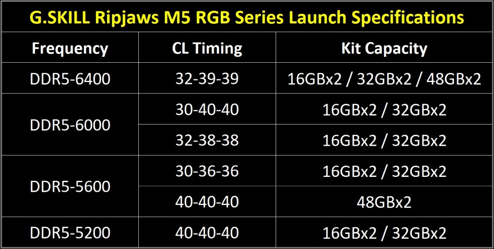 G.Skill's Ripjaws M5 RGB DDR5 memory kits have launched - OC3D
