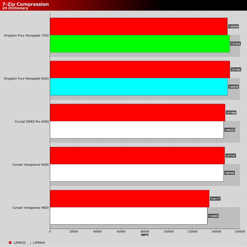 Kingston Fury Renegade RGB DDR5 8000 MHz Review - OC3D