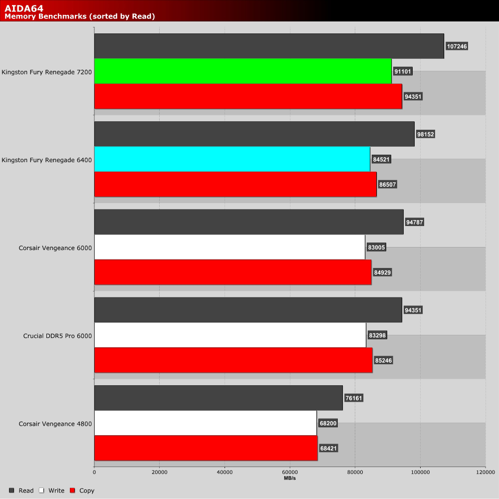 Kingston Fury Renegade RGB DDR5 8000 MHz Review - OC3D