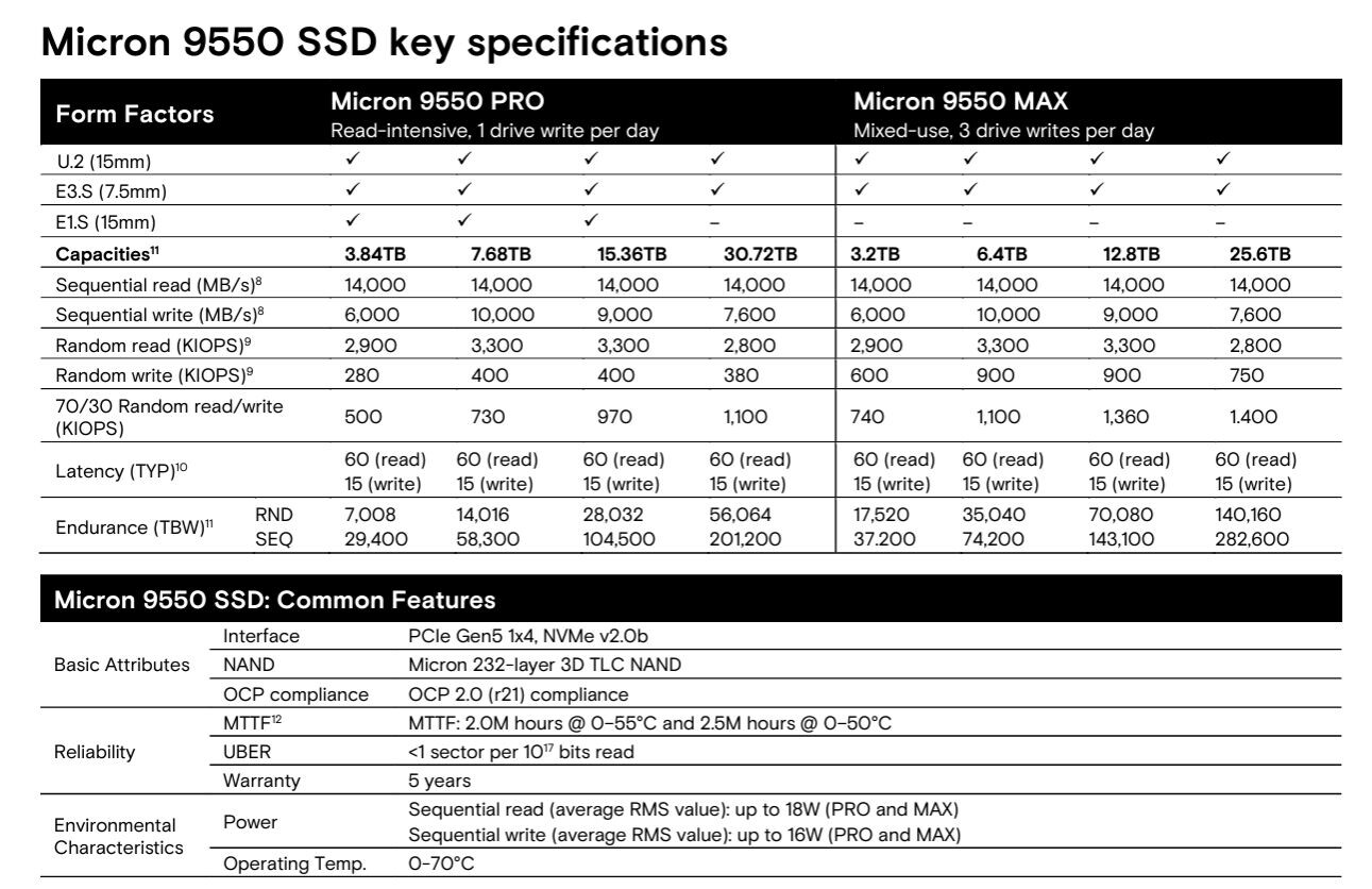 Micron claims their 9550 is the "World's fastest data center SSD" - OC3D