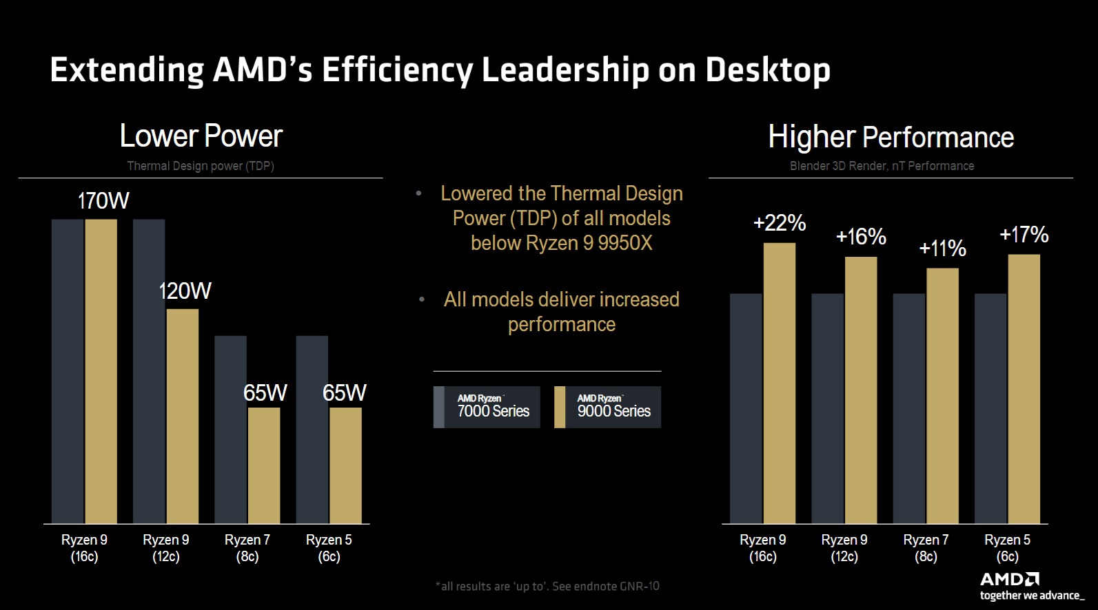 AMD Ryzen 9000 CPUs has a new, cooler, thermal lid design - OC3D