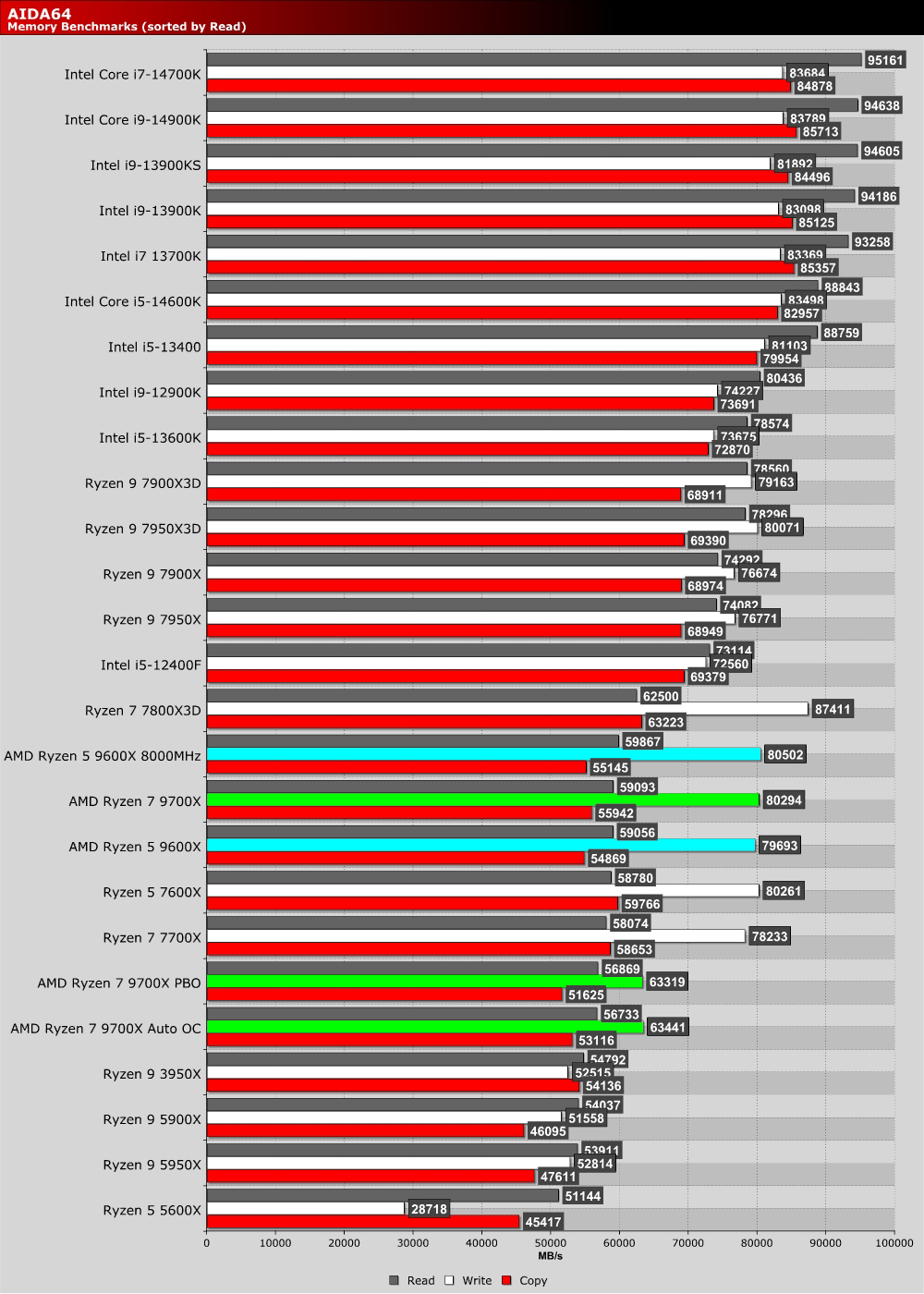 AMD Ryzen 9000 Series Review - 9600X & 9700X - OC3D