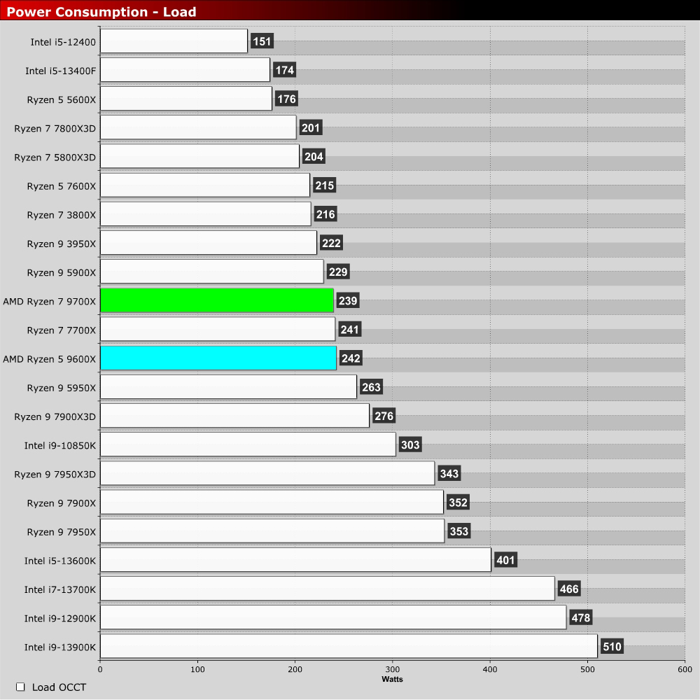 AMD Ryzen 9000 Series Review - 9600X & 9700X - OC3D