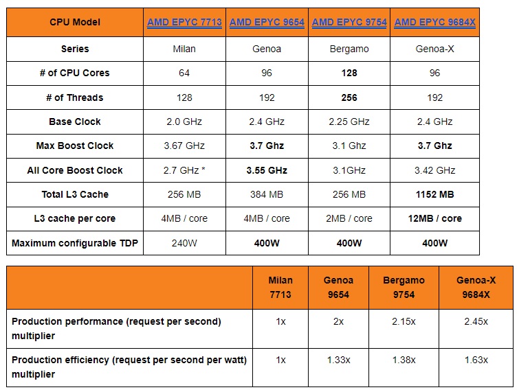 Cloudflare delivers huge gains with AMD EPYC Genoa-X CPUs - OC3D