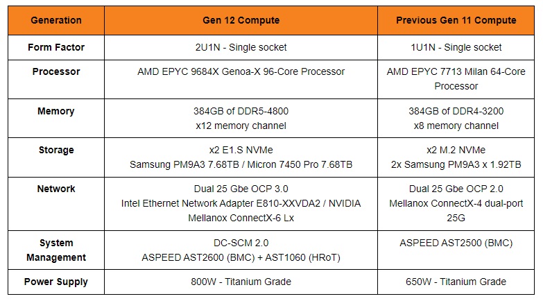 Cloudflare delivers huge gains with AMD EPYC Genoa-X CPUs - OC3D