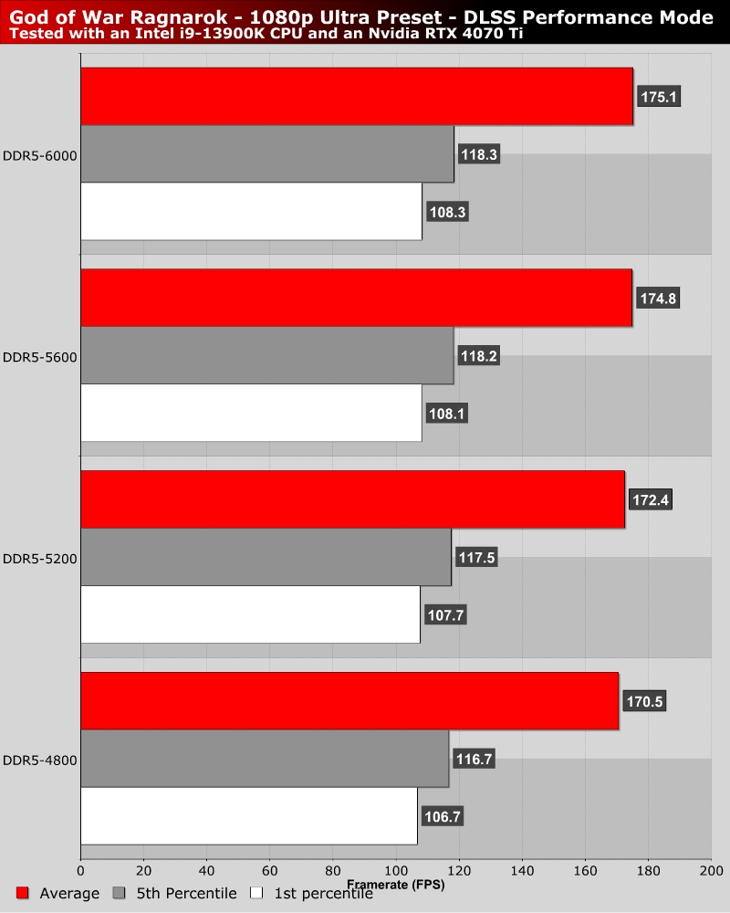 God of War Ragnarok PC Performance Review - OC3D