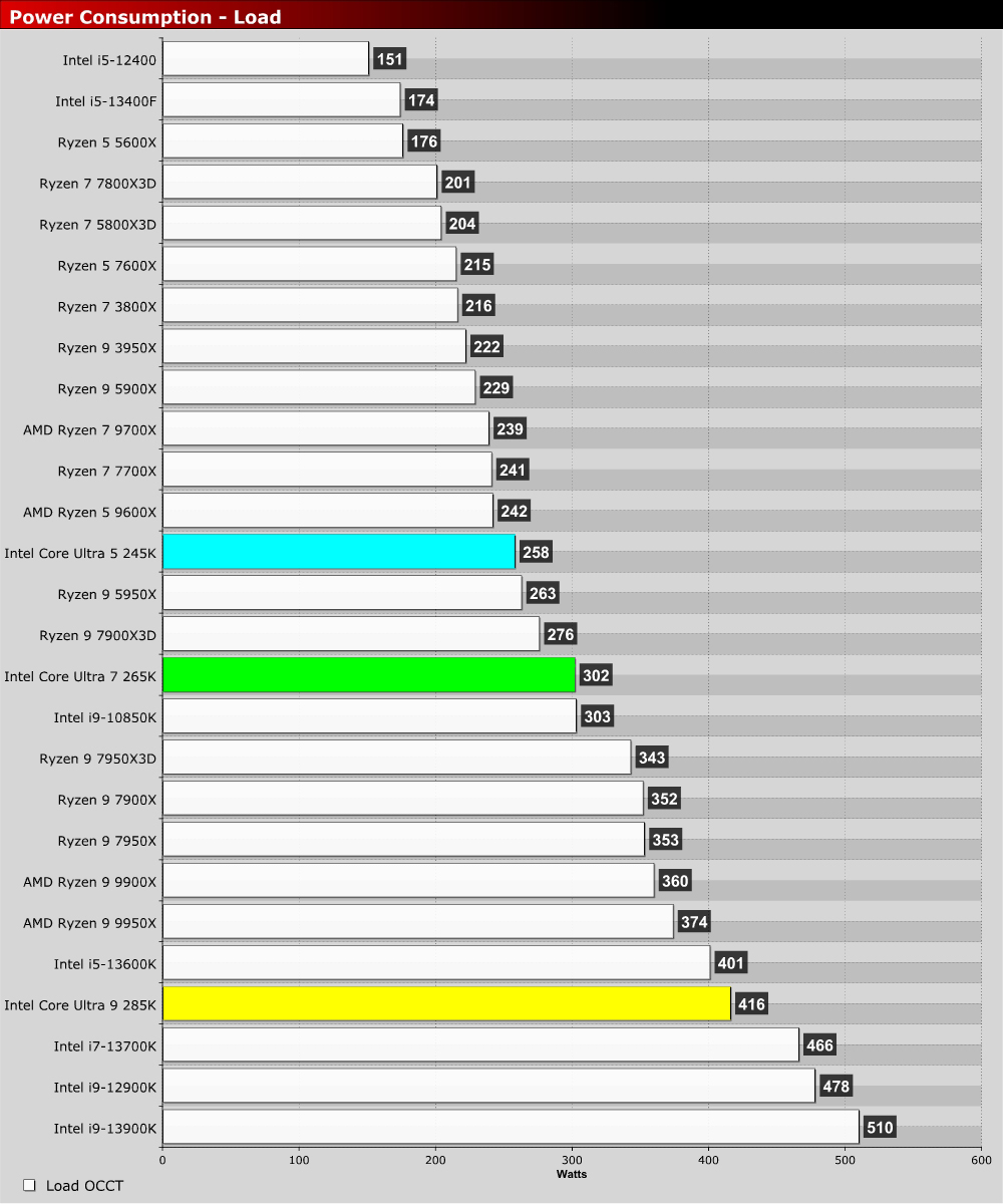 Intel Core Ultra 200S CPU Review - OC3D