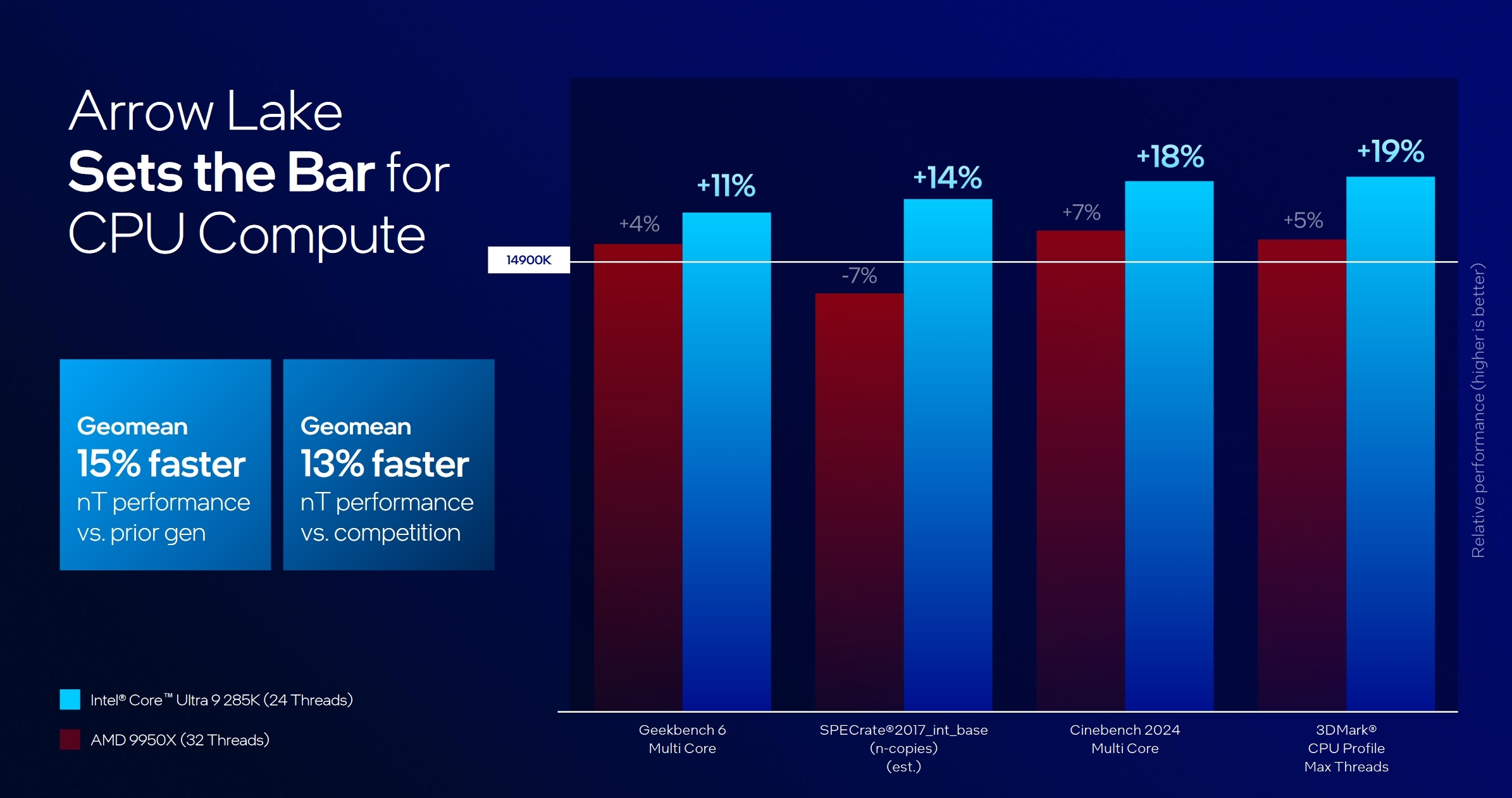 Intel Arrow Lake Ultra 200S CPU Preview - OC3D