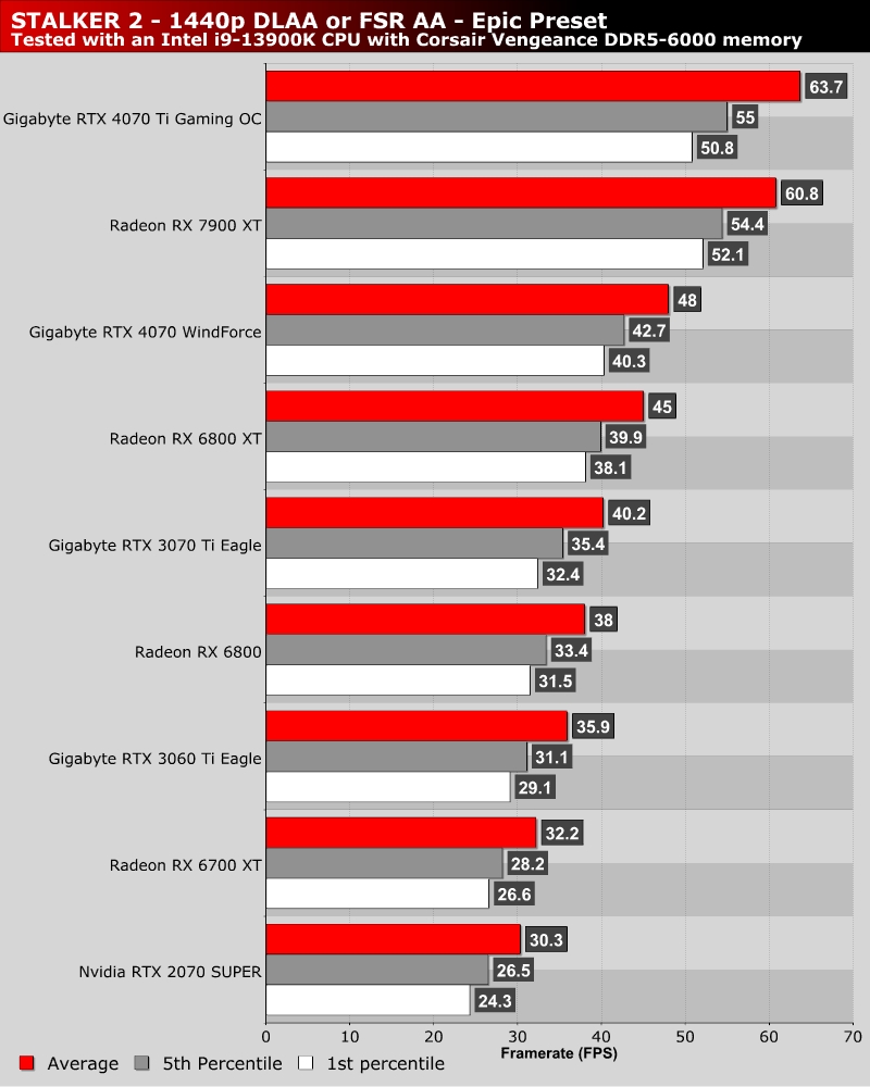 STALKER 2 PC Performance Review and Optimisation Guide - OC3D