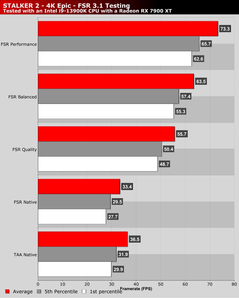 STALKER 2 PC Performance Review and Optimisation Guide - OC3D