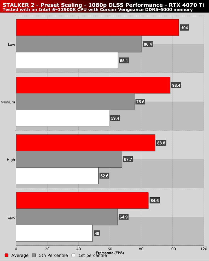 STALKER 2 PC Performance Review and Optimisation Guide - OC3D