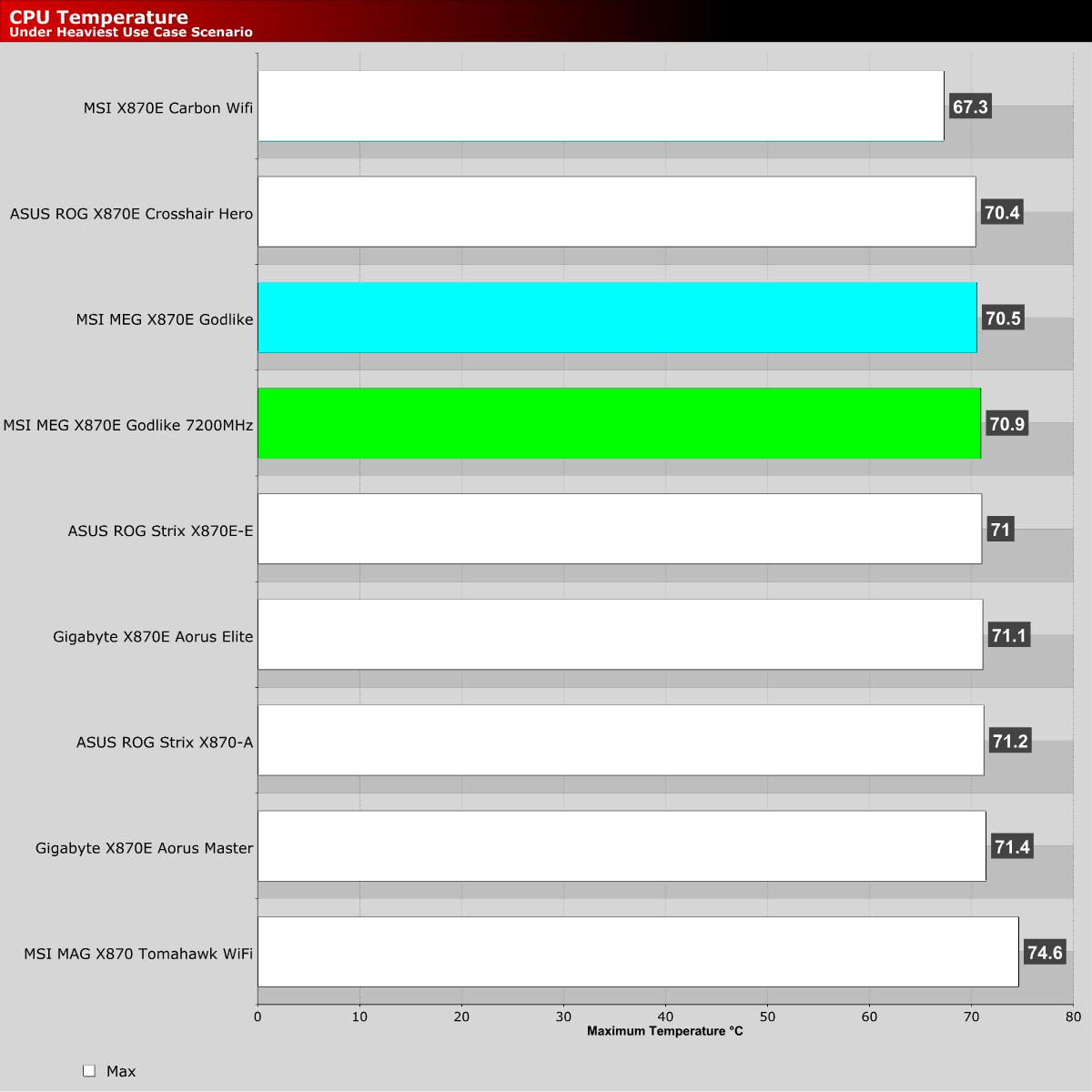 MSI MEG X870E Godlike Review - OC3D