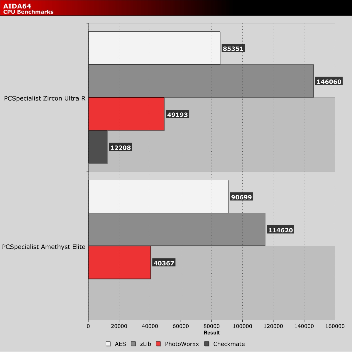 PCSpecialist Zircon Ultra R Review - OC3D