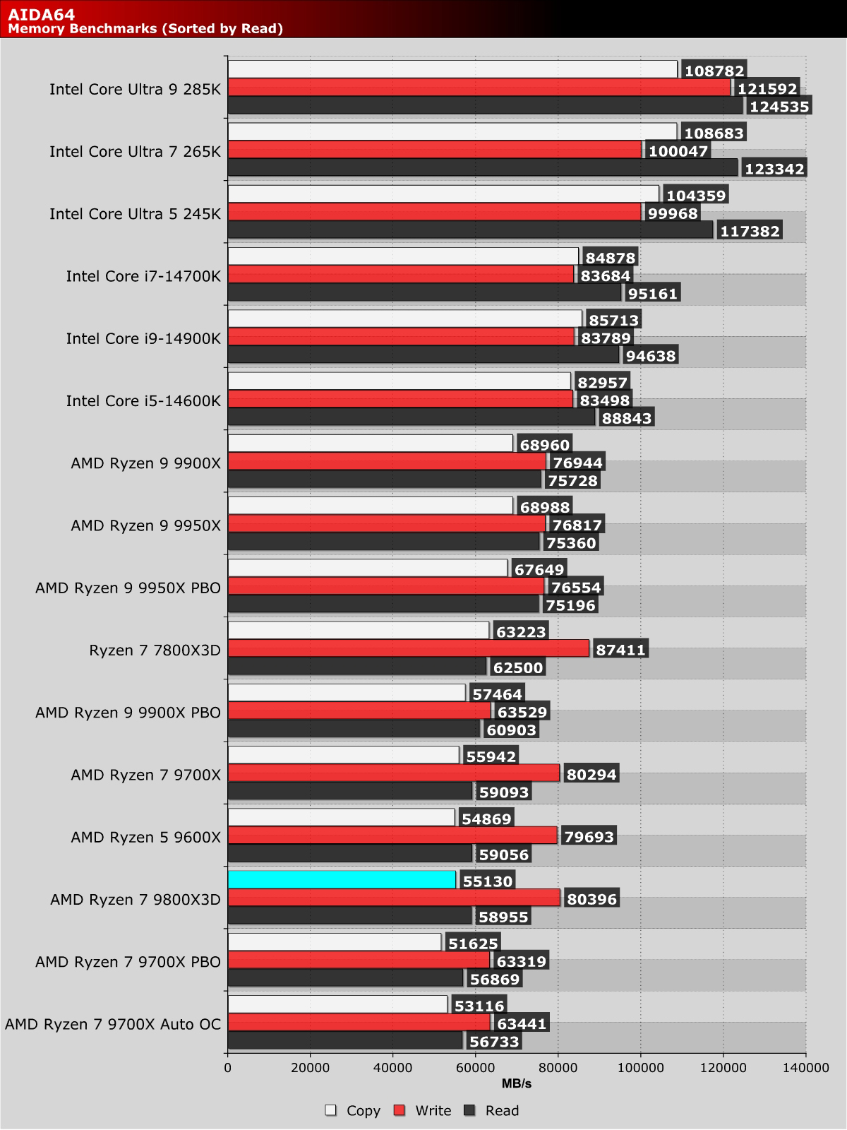 AMD Ryzen 7 9800X3D Review - OC3D