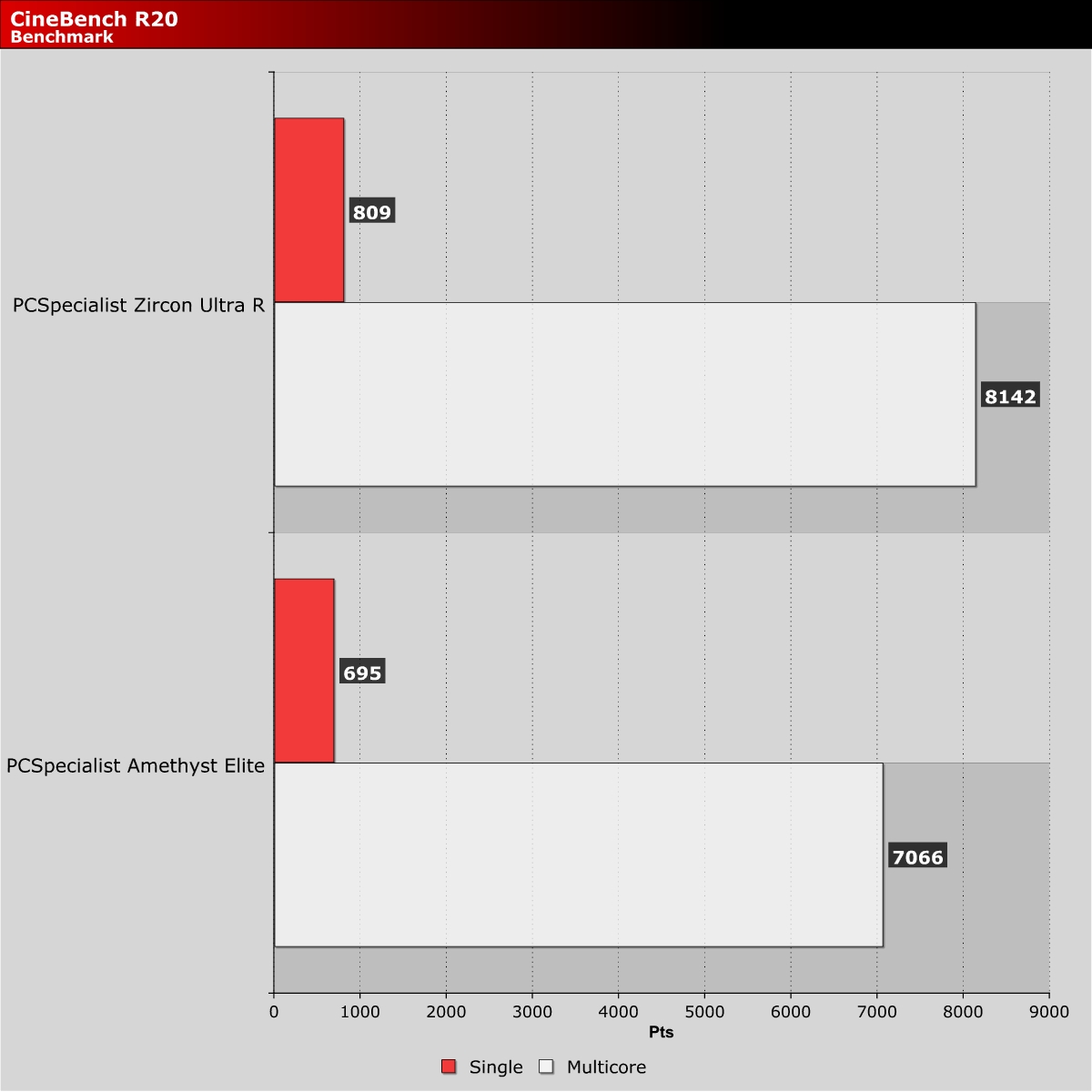 PCSpecialist Zircon Ultra R Review - OC3D