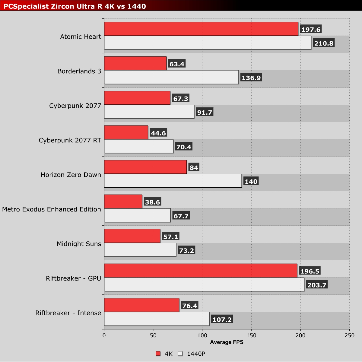 PCSpecialist Zircon Ultra R Review - OC3D