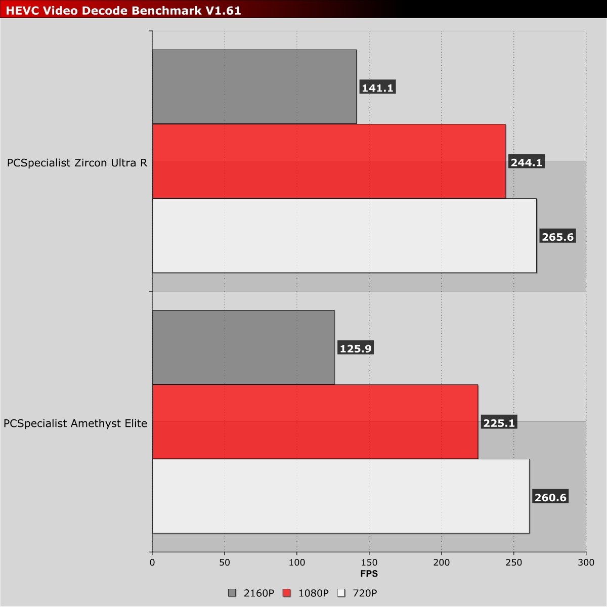 PCSpecialist Zircon Ultra R Review - OC3D