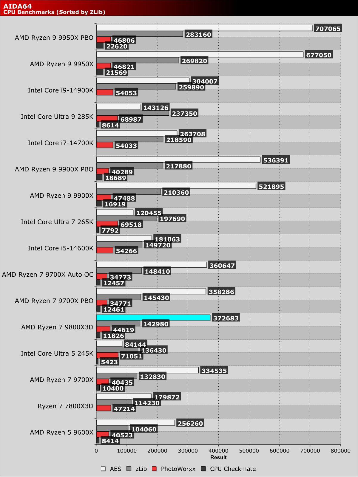 AMD Ryzen 7 9800X3D Review - OC3D
