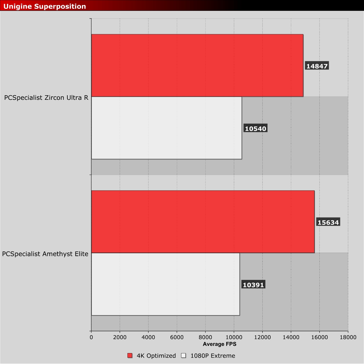 PCSpecialist Zircon Ultra R Review - OC3D