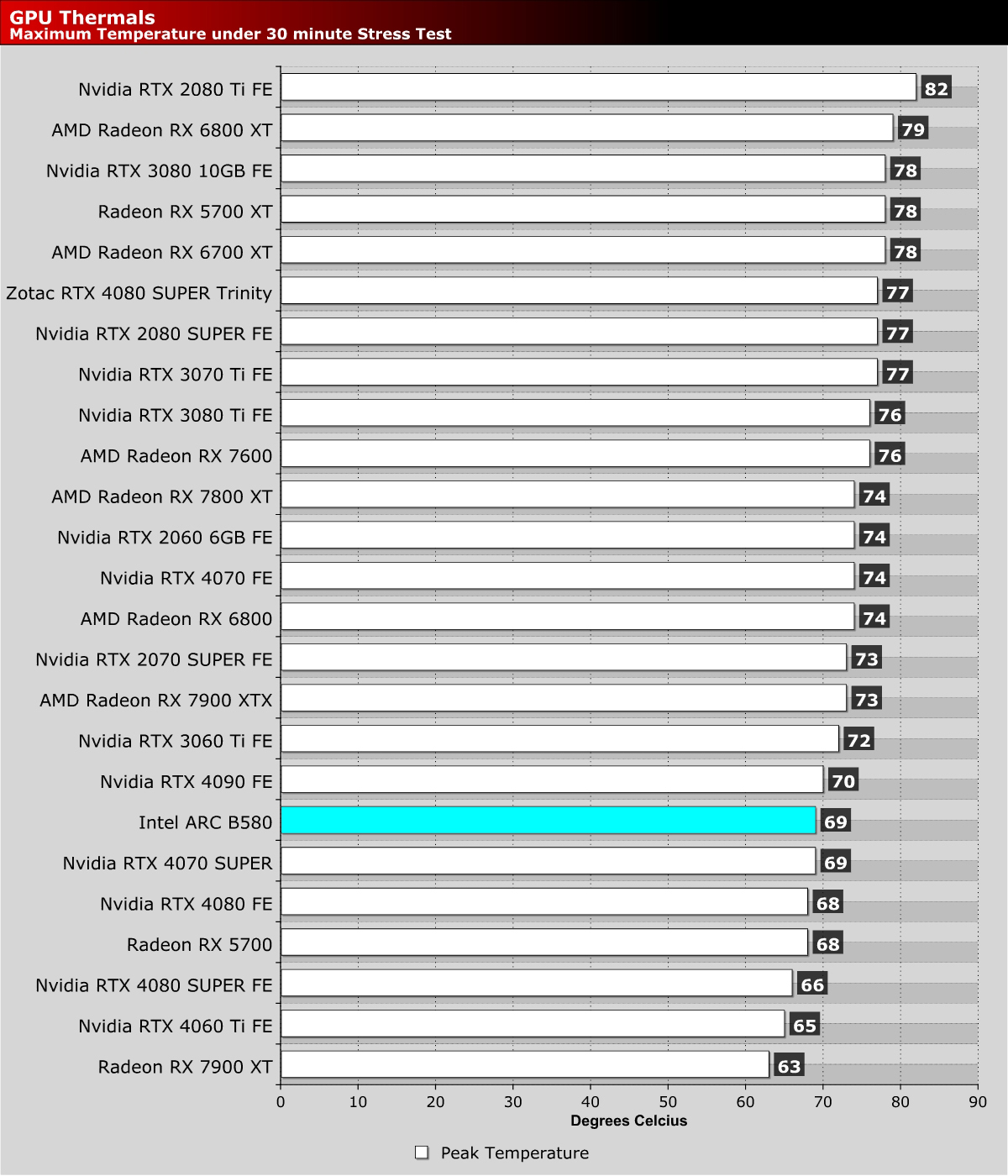 Intel Arc B580 GPU Review - OC3D
