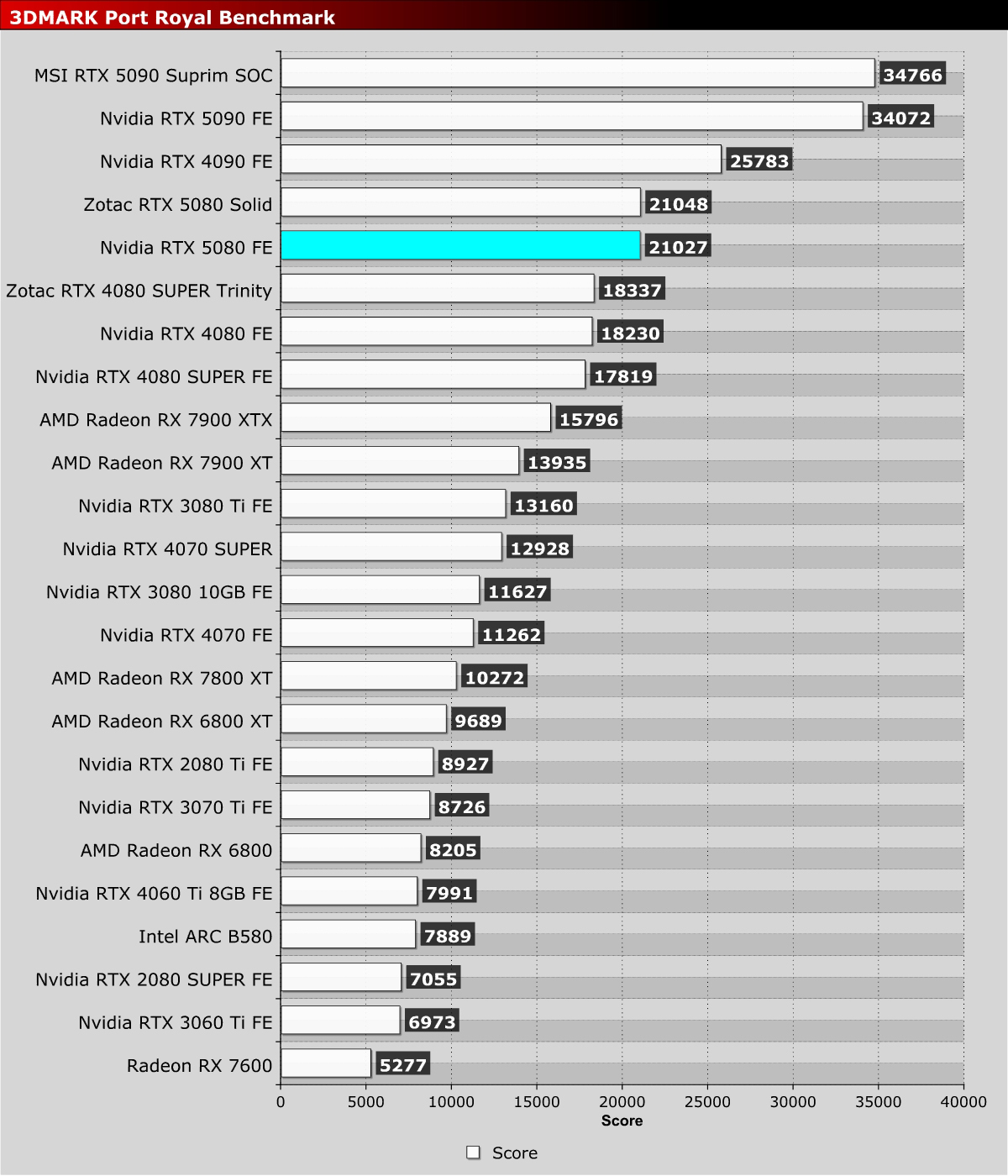 Nvidia RTX 5080 Founders Edition Review - OC3D