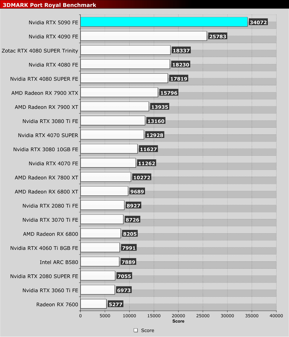 Nvidia RTX 5090 Founders Edition Review - OC3D