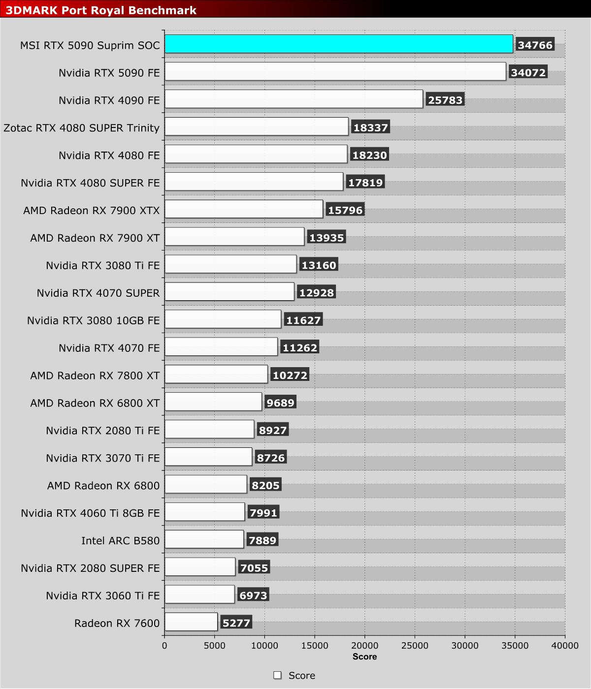 MSI RTX 5090 Suprim SOC Review - OC3D