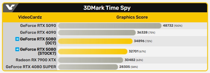 RTX 5080 3DMARK Benchmark Scores Leak - OC3D