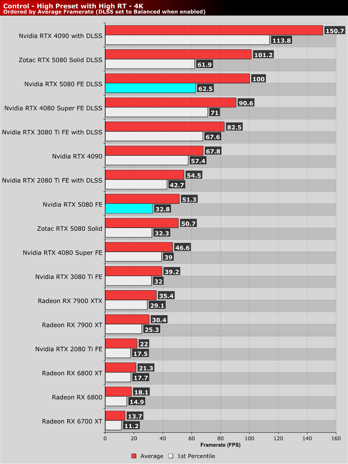 Nvidia RTX 5080 Founders Edition Review - OC3D