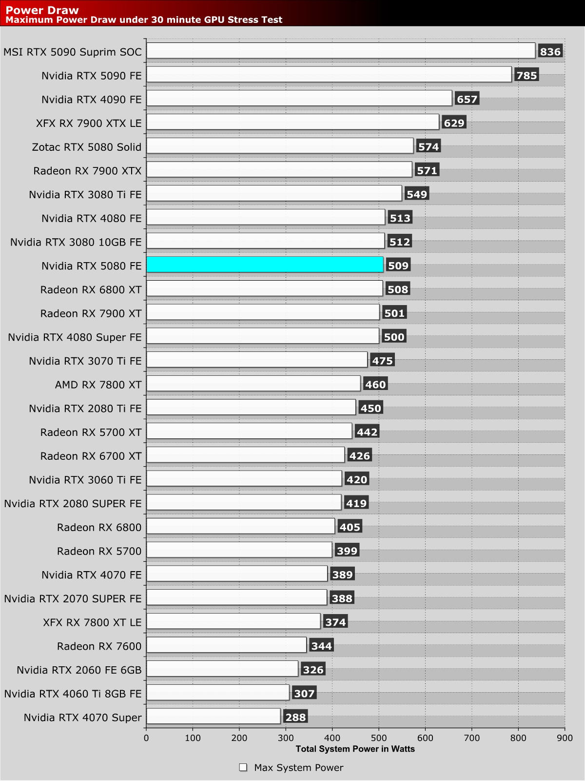 Nvidia RTX 5080 Founders Edition Review - OC3D