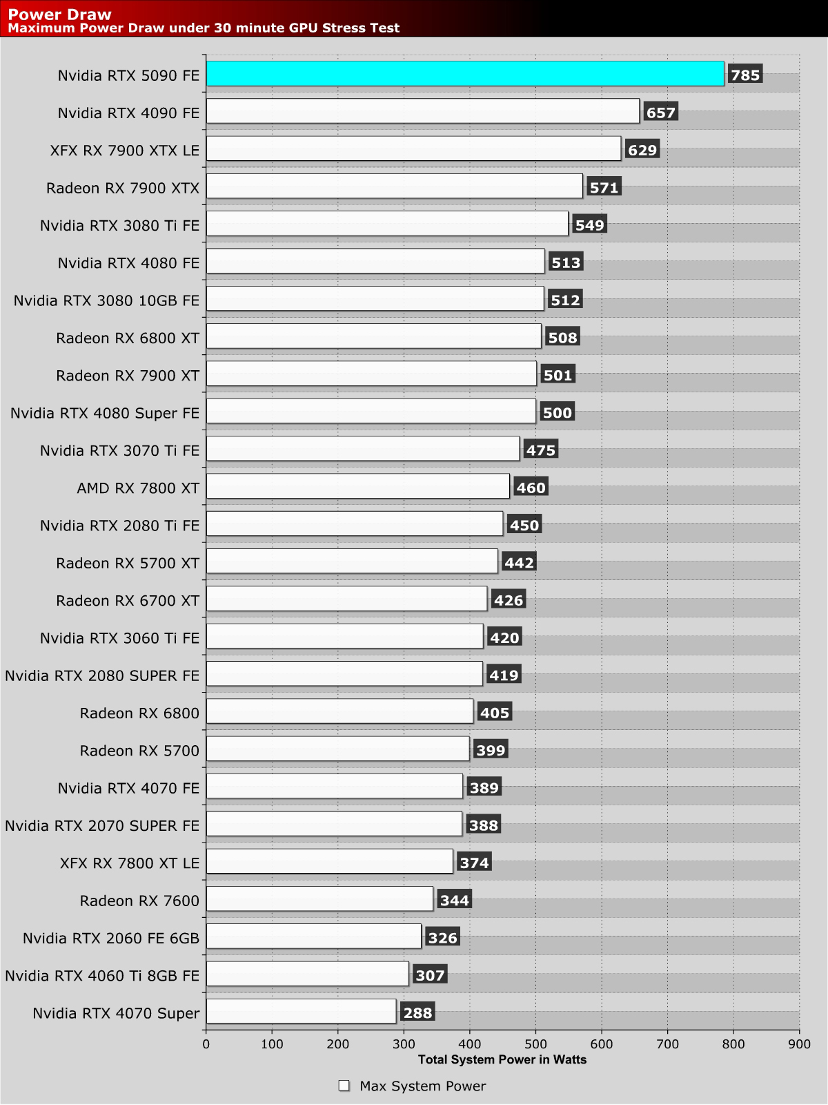 Nvidia RTX 5090 Founders Edition Review - OC3D