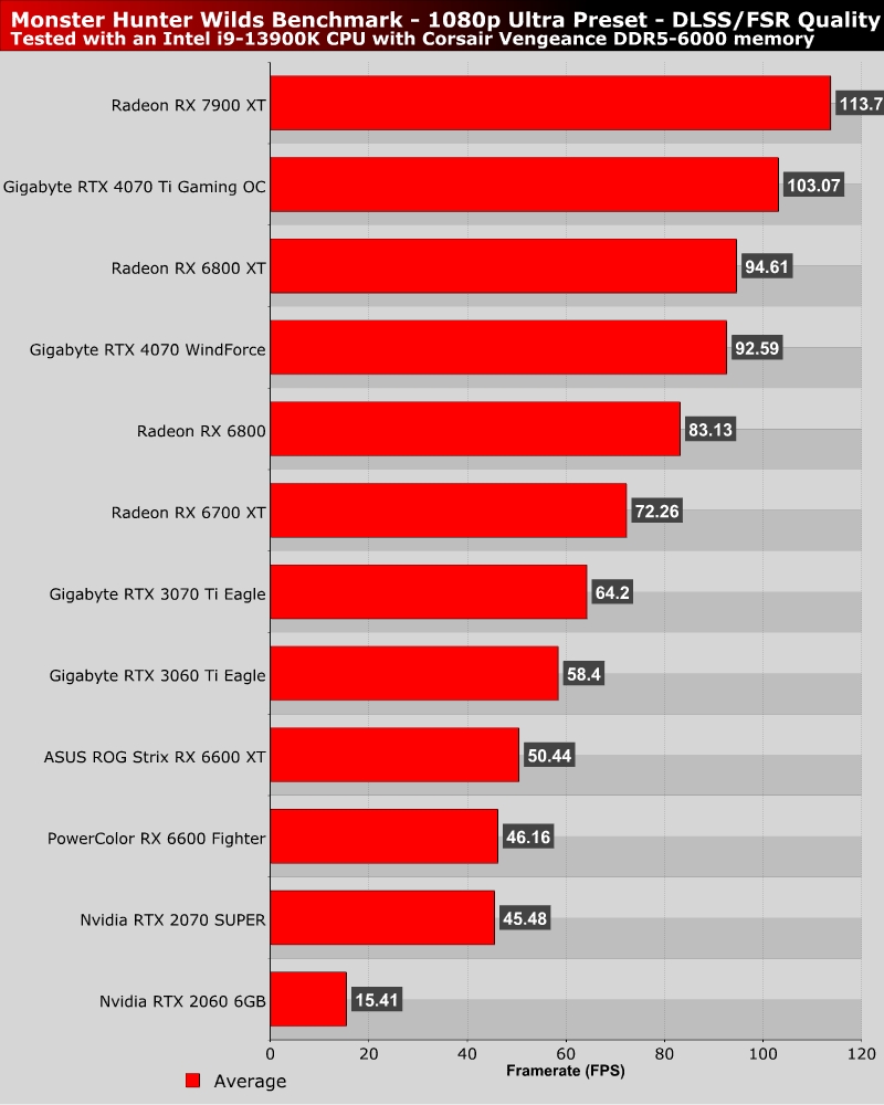 Monster Hunter Wilds PC Benchmark Analysis - OC3D