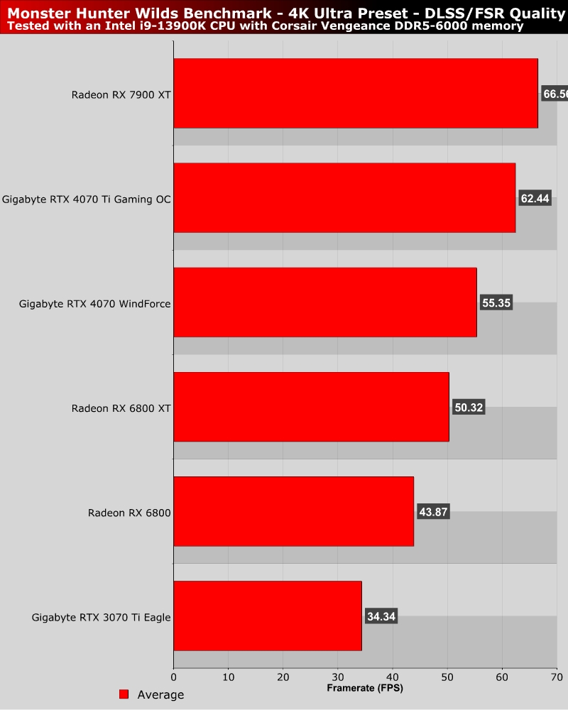 Monster Hunter Wilds PC Benchmark Analysis - OC3D