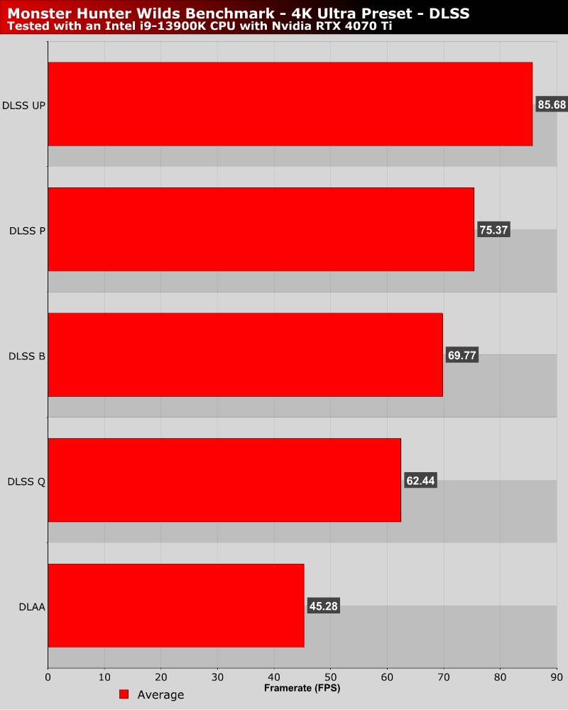 Monster Hunter Wilds PC Benchmark Analysis - OC3D