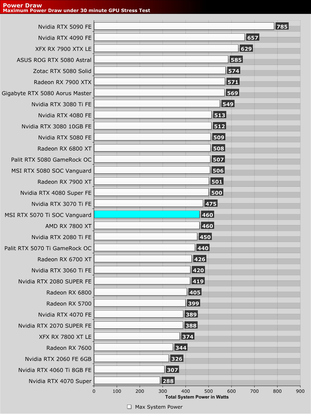 MSI RTX 5070 Ti Vanguard SOC Review - OC3D