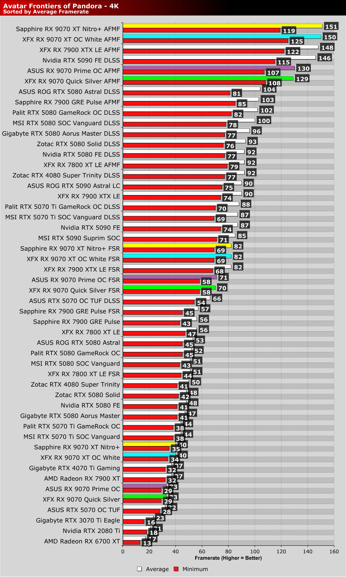 Radeon RX 9070 XT - Sapphire, ASUS and XFX Review - OC3D