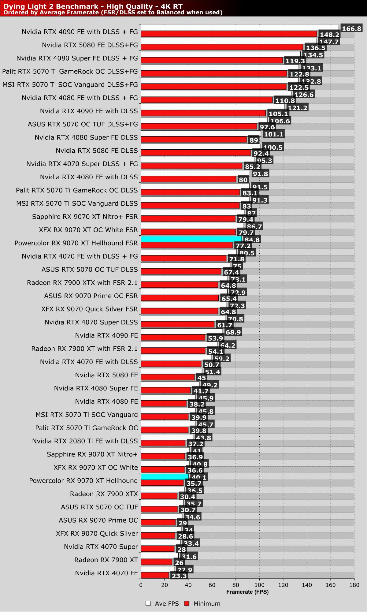 PowerColor RX 9070 XT Hellhound Review - OC3D
