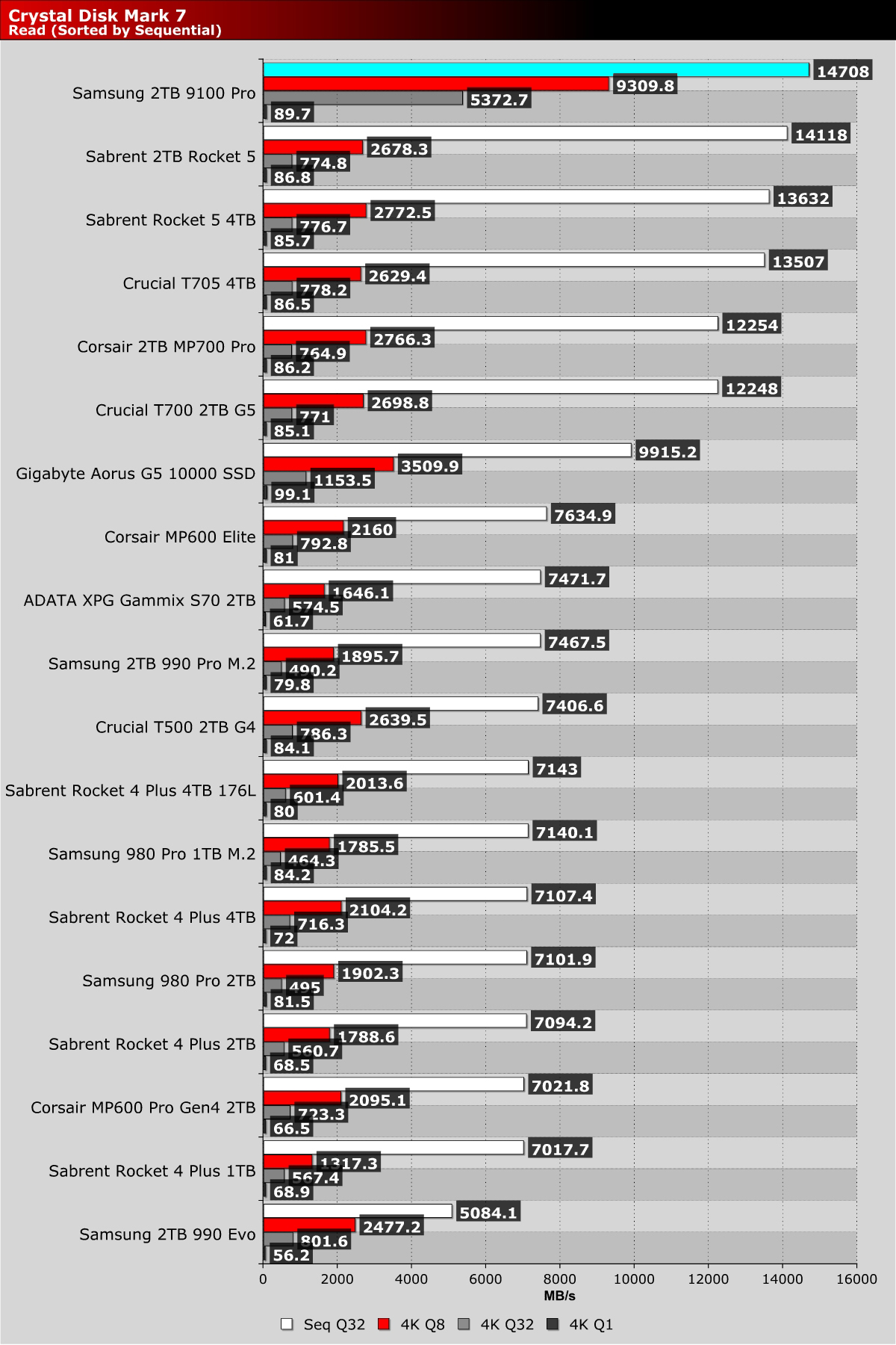 Samsung 9100 Pro 2TB Review - OC3D