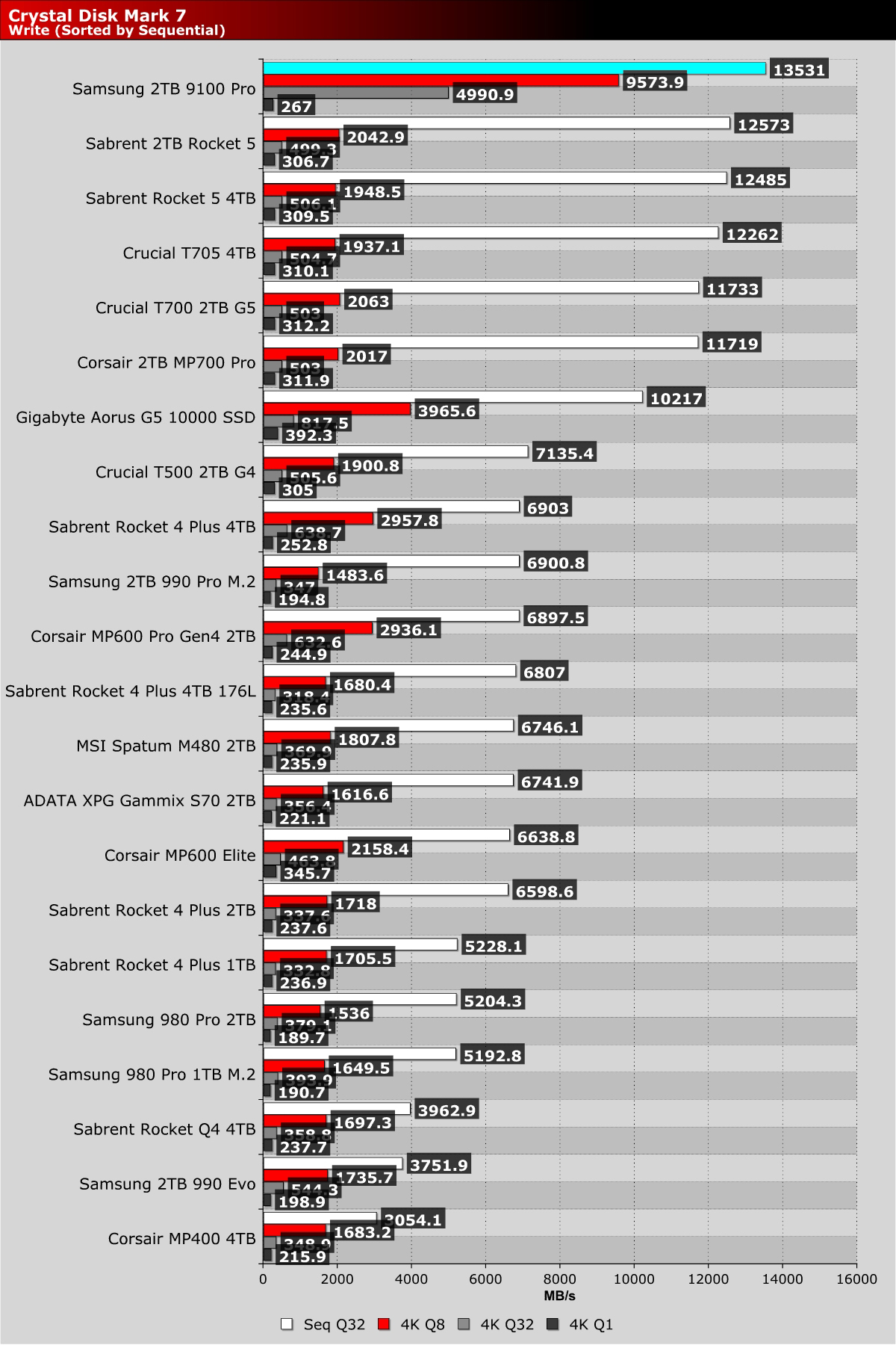 Samsung 9100 Pro 2TB Review - OC3D