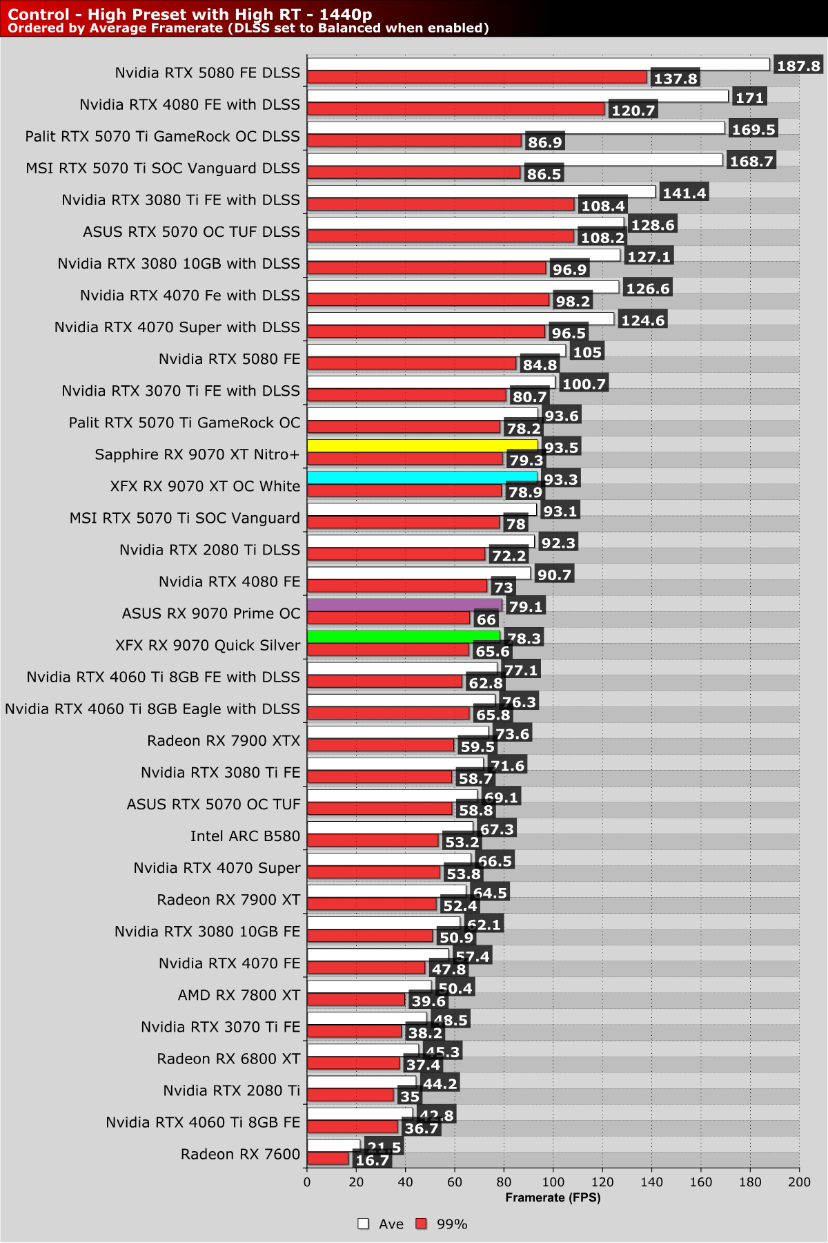 Radeon RX 9070 XT - Sapphire, ASUS and XFX Review - OC3D