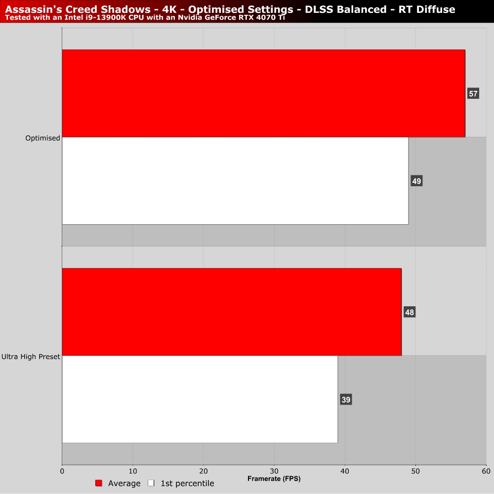 Assassin's Creed Shadows PC Review and Optimisation Guide - OC3D