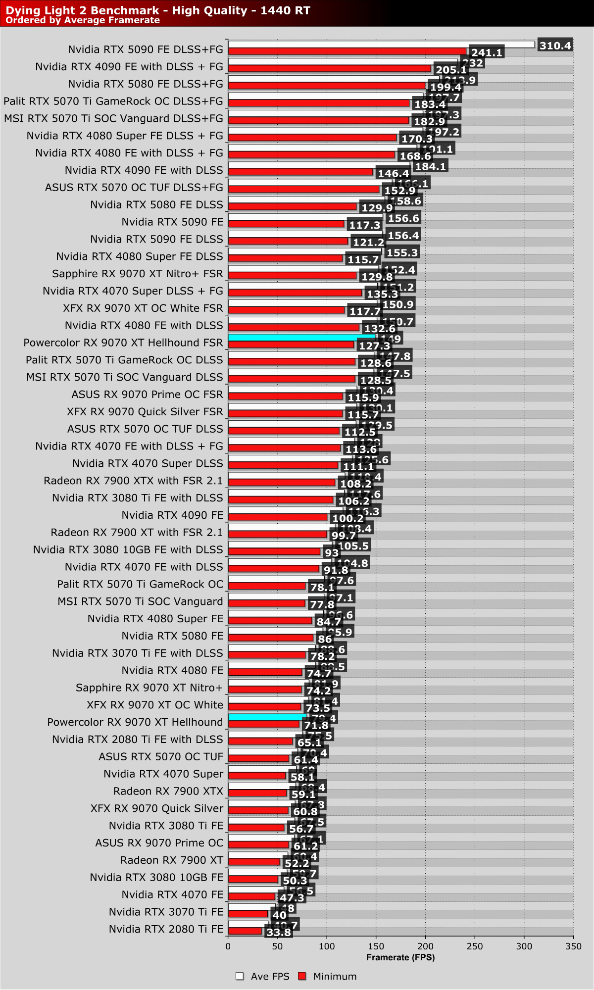 PowerColor RX 9070 XT Hellhound Review - OC3D